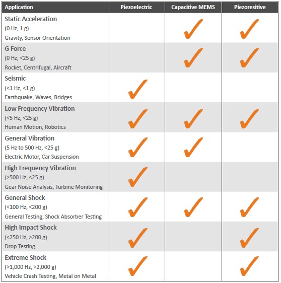 Vibration Measurements: Accelerometer Basics